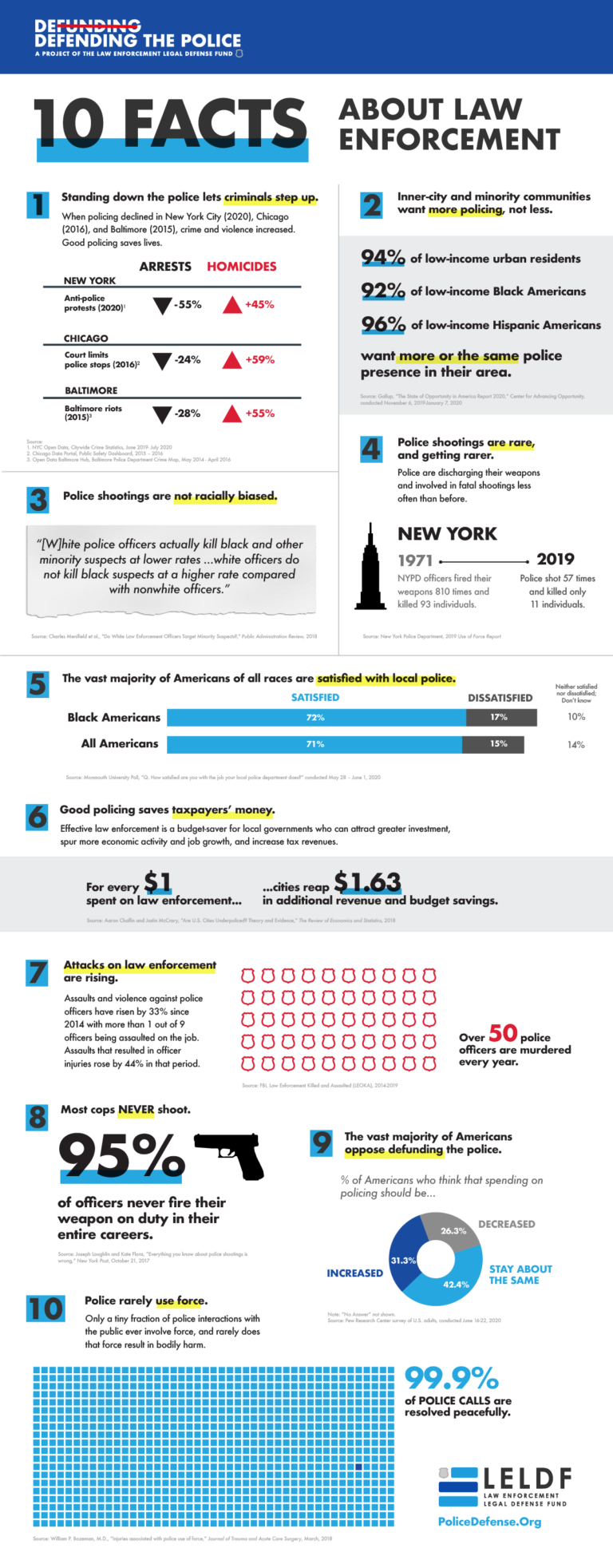 10 FACTS ABOUT LAW ENFORCEMENT - LELDF